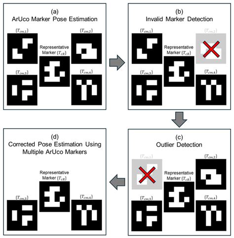 Overview Of Pose Estimation Using Multiple Aruco Markers Download Scientific Diagram