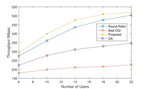 4 system throughput versus the number of users download scientific
