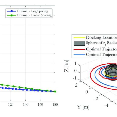 Comparison Between The Optimal Trajectory And The Optimal Two Term Download Scientific
