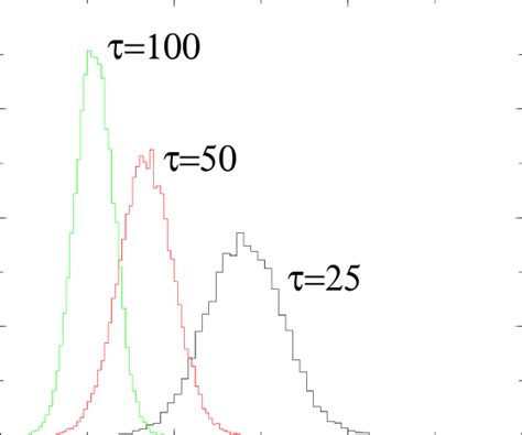 Work Probablility Density Distribution Of The 2d Ising Model At β 02 Download Scientific