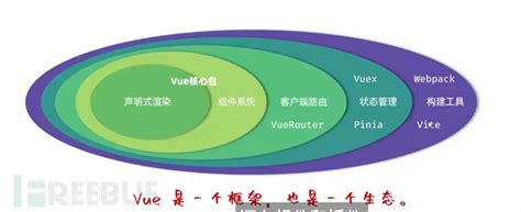 Vue框架学习 Freebuf网络安全行业门户