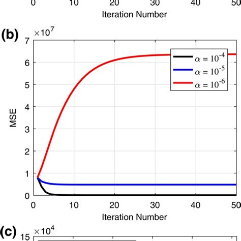 Noise Reduction Performance For Gaussian Contaminated Samples With The Download Scientific