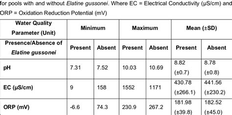 Minima Maxima And Mean And Standard Deviations Of Water Chemistry
