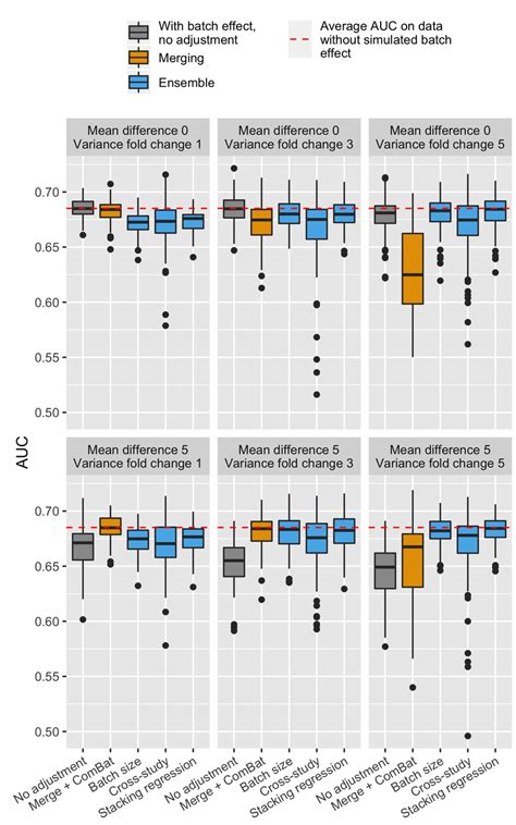 Comparison Between Ensembling And Merging When Using Random Forests 3 Download Scientific