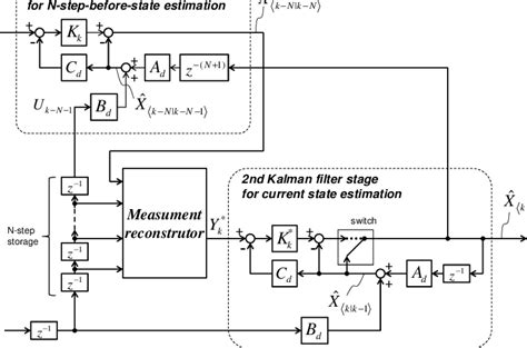 Diagram Of Multi Rate Kalman Filter Kf With Delay Compensation
