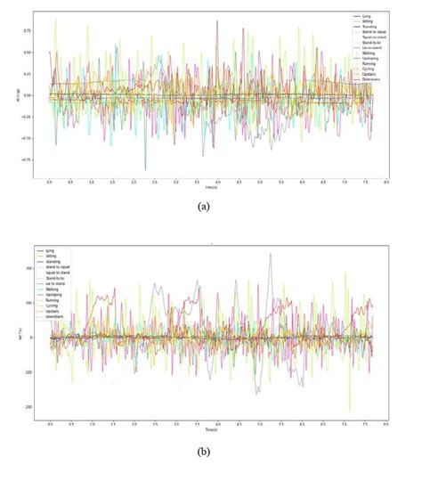 Research On Motion Recognition Based On Multi Dimensional Sensing Data And Deep Learning Algorithms