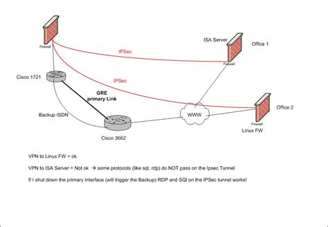 Mtu Problem On Gre Tunnel Cisco Community
