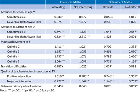 3 Multilevel Multinomial Logistic Regression Models Of Selected Download Scientific Diagram