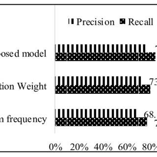 Comparison Between Algorithms Download Scientific Diagram