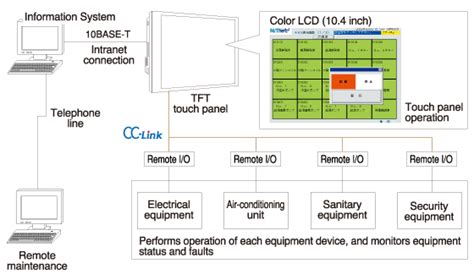 CC Link Application Stories CC Link Network Technology CC Link Partner Association