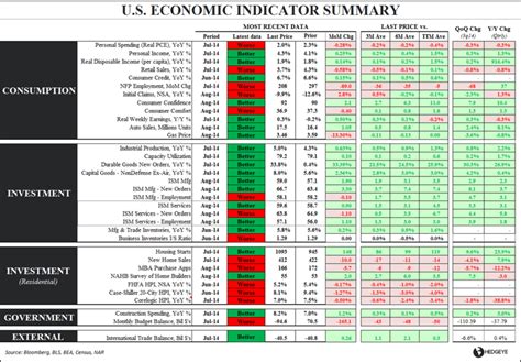 Chart Of The Day Us Economic Indicator Summary