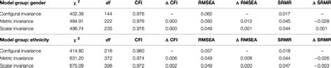 Results Of The Measurement Invariance Testing Download Scientific Diagram