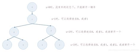 洛谷 Noip 算法竞赛进阶指南 小猫爬山小猫爬山洛谷 Csdn博客