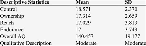 Educators Adversity Quotient With Its Core Dimensions Download Scientific Diagram