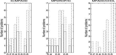 Figure 9 From Incomplete Cholesky Factorization With Sparsity Pattern Modi Cation Semantic Scholar
