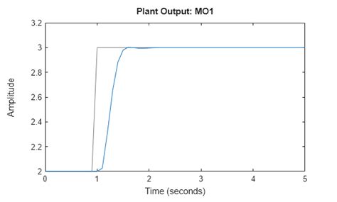 Design Mpc Controller For Identified Plant Model Matlab Simulink