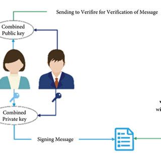 The Basic Architecture Of Identity Based Digital Signature IDBDS Download Scientific Diagram