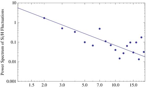 The Power Spectrum Of Sih Residuals In Units Of 10 −10 As Function Download Scientific