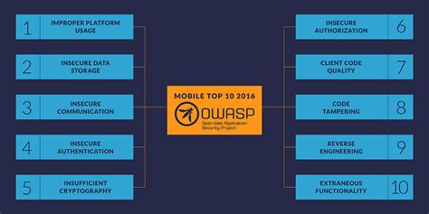 Introduction To Owasp Methodologies For Mobile Application Pentesting