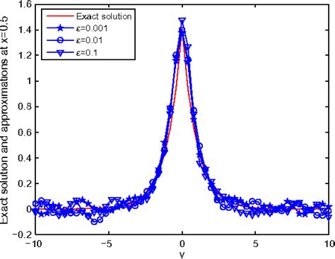 Figure From A Regularization Method For Solving The Cauchy Problem For The Helmholtz Equation