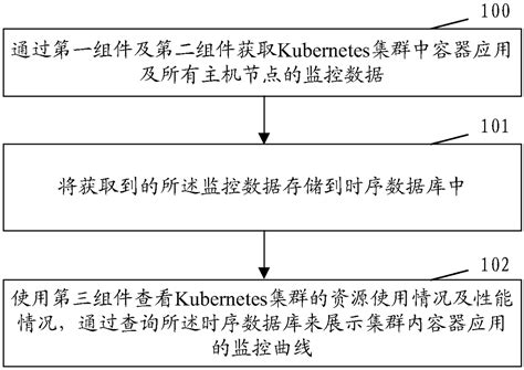 method and device for monitoring kubernetes cluster container eureka