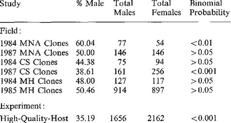 Summary Of Population Sex Ratios Column 4 Reports The P Values Of Download Scientific Diagram