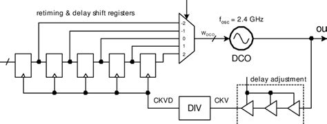 7 Time Dithering With The Dco Synchronous Tuning Input Retiming Download Scientific Diagram