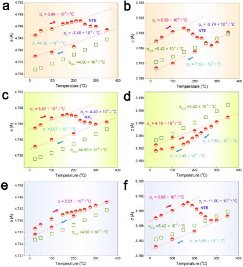 Temperature Dependence Of Lattice Parameters Along A A Axis Of The