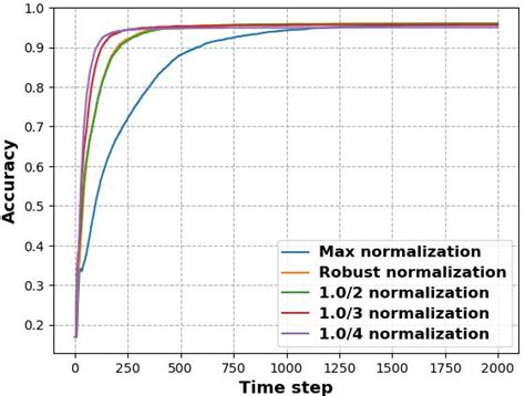 Figure 1 From A Character Level Short Text Classification Model Based On Spiking Neural Networks
