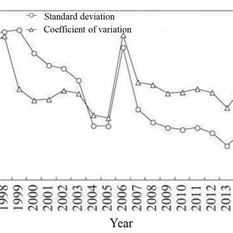 The Standard Deviation And Coefficient Of Variation Line Graph Of Download Scientific Diagram