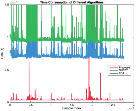 Time Consumption Of Various Algorithms Download Scientific Diagram