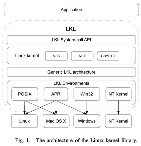 Librarizing Linux Kernel For Unikernels By Retrage Medium