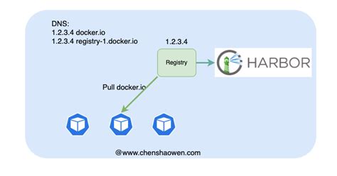 如何劫持 docker io 的镜像流量到私有仓库 陈少文的网站