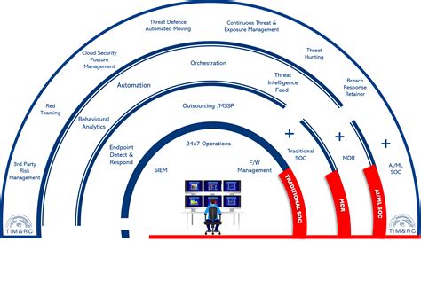 Security Operation Centers 63sats Cybertech