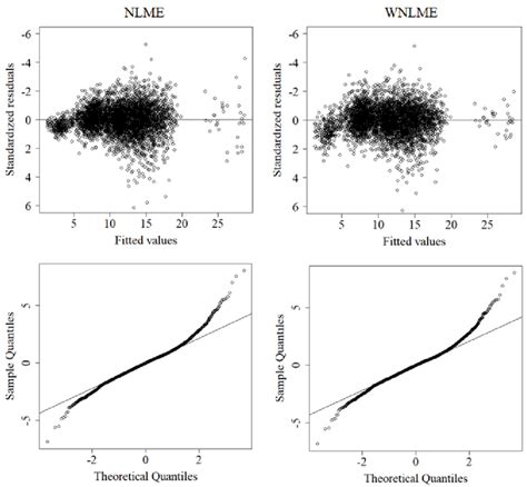 Graphical Relationship Between The Standardized Residuals And Fitted