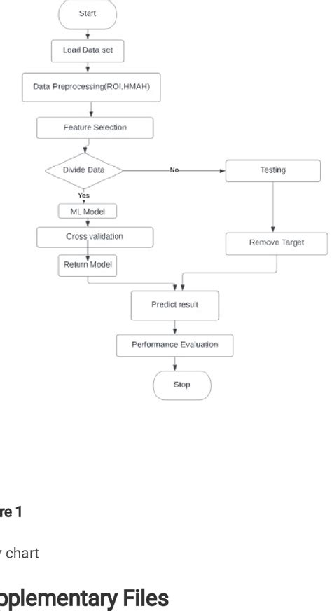 Figure 1 From Comparison Of Heart Disease Prediction Using Different Machine Learning Algorithms