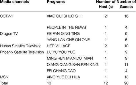 Profile Of The Interview Programs Download Scientific Diagram