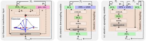 The Detailed Design Of Each Module Of Our Gaussian Radar Transformer