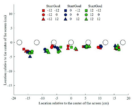 Object Location And Initial Swipe Location For The Seven Objects Download Scientific Diagram