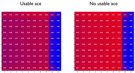 reinforcement learning part 3 monte carlo methods towards data science