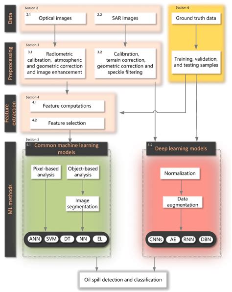 Framework of oil spill detection. | Download Scientific Diagram