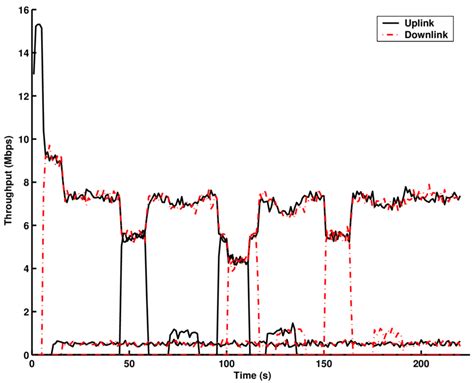 The Instantaneous TCP Throughput Of Individual Uplink And Downlink Download Scientific Diagram