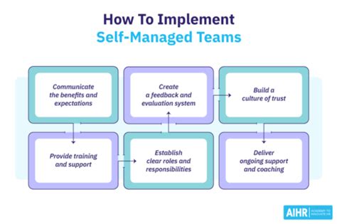 What Are Self Managed Teams Definition Examples AIHR