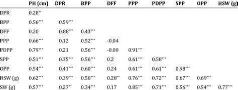 Pearsons Correlation Coefficient R Of Agronomic Traits Of Wild