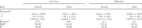 Parameter Estimates For Fitting The Nonlinear Model To Generation Means