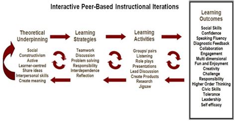 Interactive Peer Based Teaching Iterations Matrix Download Scientific