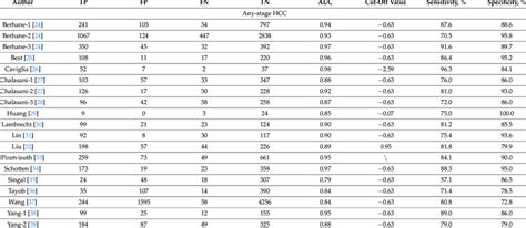 Summary Of The Diagnostic Performance Of The Galad Score For Detecting