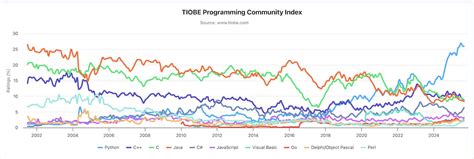 Classement Langage De Programmation 2026 Merehead