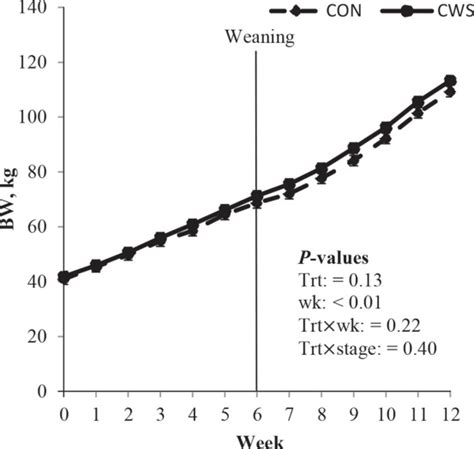 Growth Performance Nutrient Utilization And Health Of Dairy Calves Supplemented With Condensed