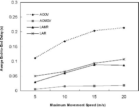 Figure 6 From A Caching Strategy For Multiple Paths Routing In Mobile Ad Hoc Networks Semantic